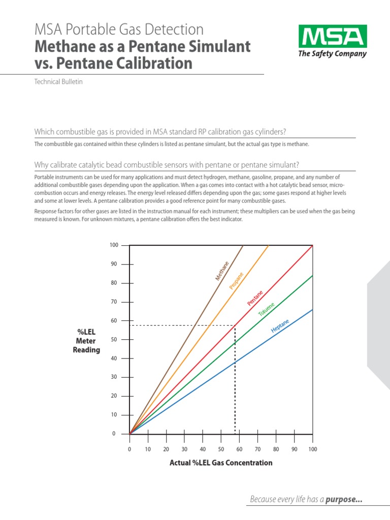 Methane As A Pentane Simulant vs. Pentane Calibration: MSA Portable Gas ...