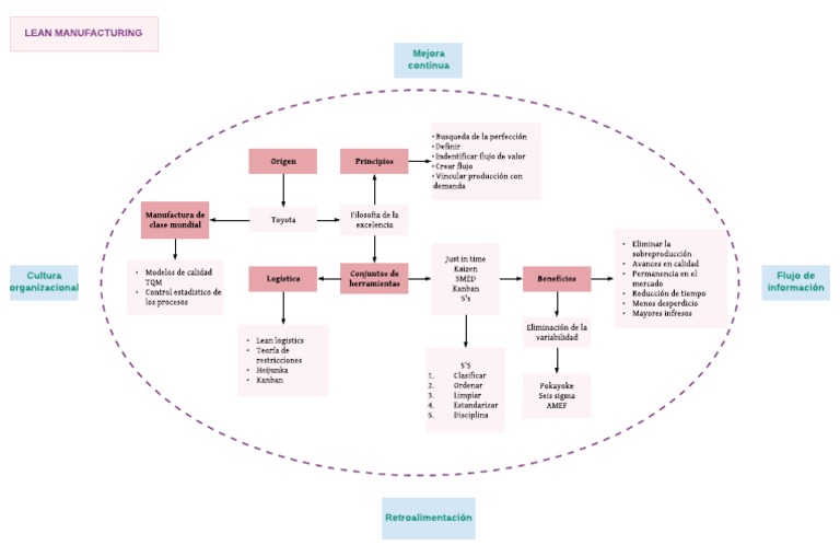 Mapa Lean Manufacturing | PDF | Lean Manufacturing | Jerga corporativa