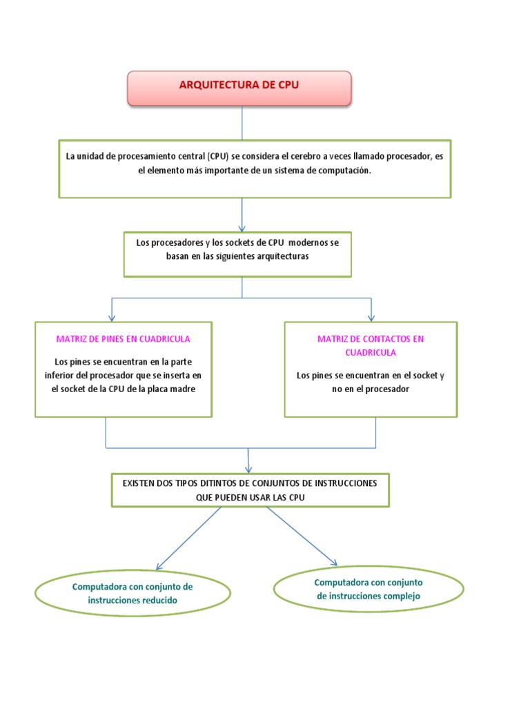 Arquitectura de CPU y Conjuntos de Instrucciones | PDF | Unidad Central ...
