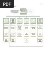 FEMA Org Chart | PDF | United States Department Of Homeland Security ...