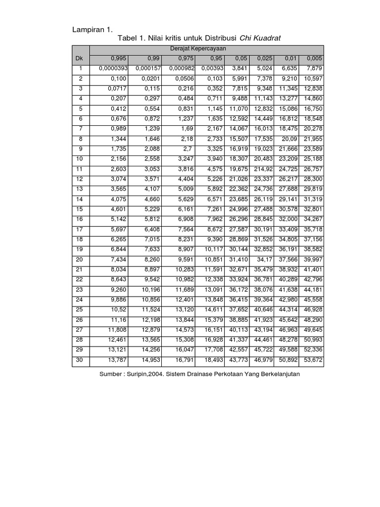 Lampiran 1. Tabel 1. Nilai Kritis Untuk Distribusi Chi Kuadrat | PDF | Teaching Mathematics