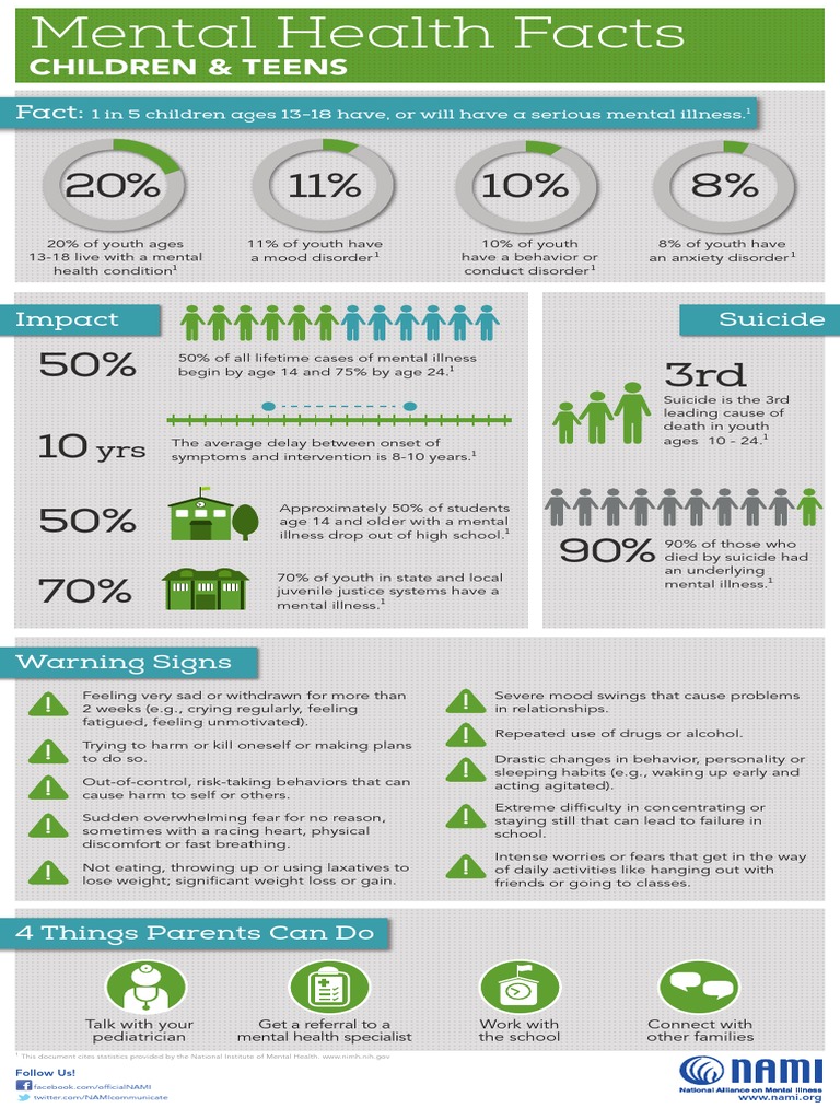 Nami Infographic | PDF | Mental Disorder | Mood Disorders
