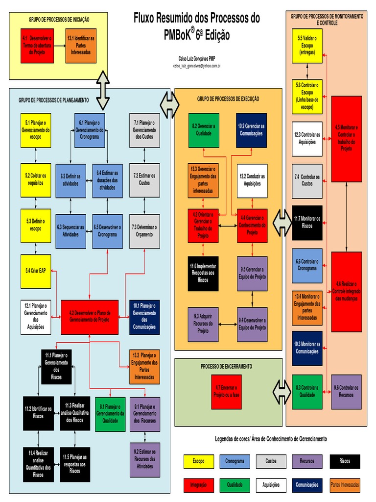 Fluxo Resumido PMBOK 6 Ed | PDF | Materiais educativos | Livros de não ...