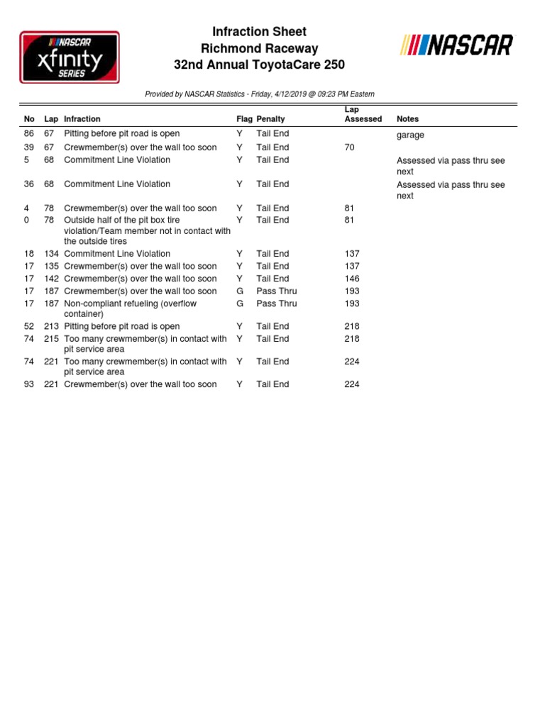 Infraction Sheet Richmond Raceway 32Nd Annual Toyotacare 250 | PDF