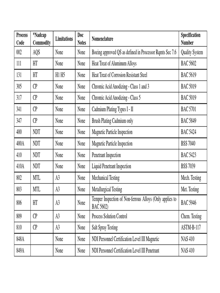 Boeing BAC Process Specifications List | PDF