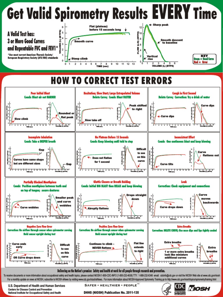 Spirometry Curve Errors Correction PDF | PDF | Respiration | Nature