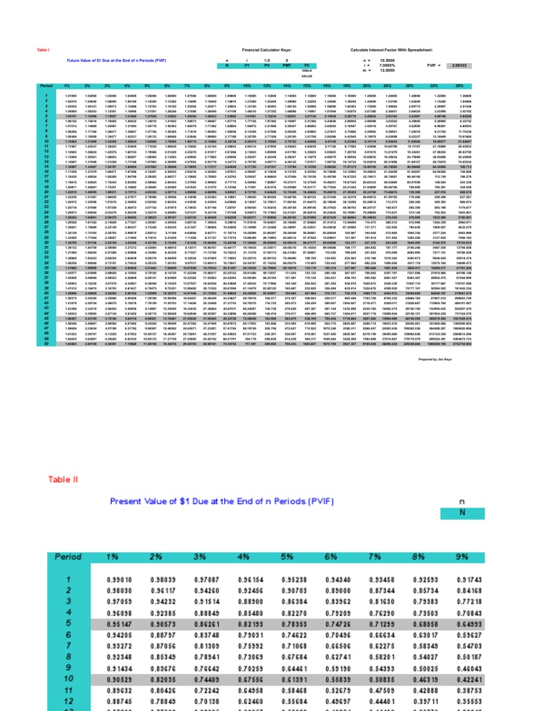 Future Value of $1 Due at The End of N Periods (FVIF) : Table I | PDF | Mathematical Economics ...