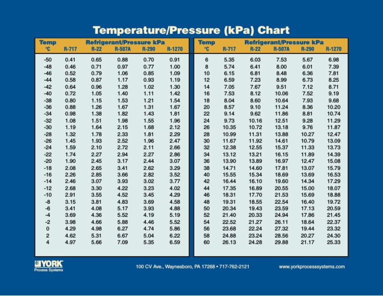 Temperature/Pressure (Kpa) Chart: Temp Refrigerant/Pressure Kpa Temp ...