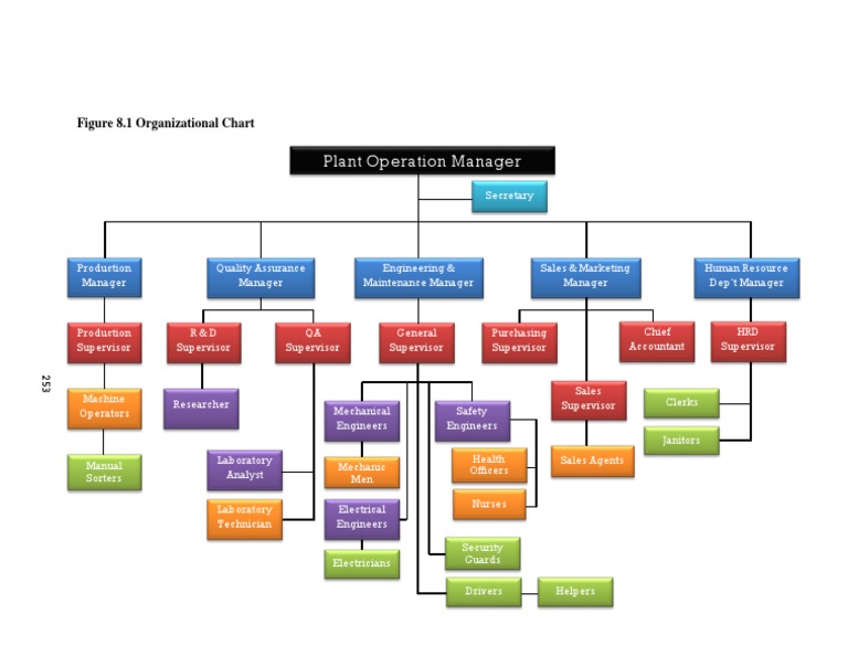 Plant Operation Manager: Figure 8.1 Organizational Chart | PDF ...