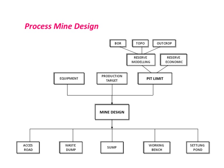 Process Mine Design | PDF