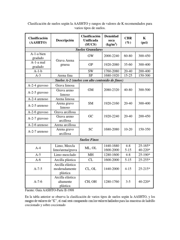 Clasificación de Suelos Según La AASHTO y Rangos de Valores de K ...