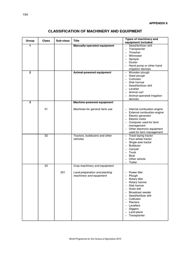 Classification of Machinery and Equipment | PDF | Agricultural ...