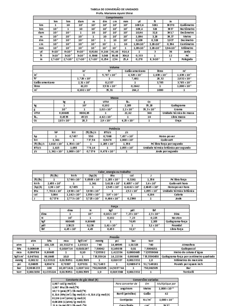 Tabela de Conversao de Unidades | PDF | Pressão atmosférica | Sistema ...