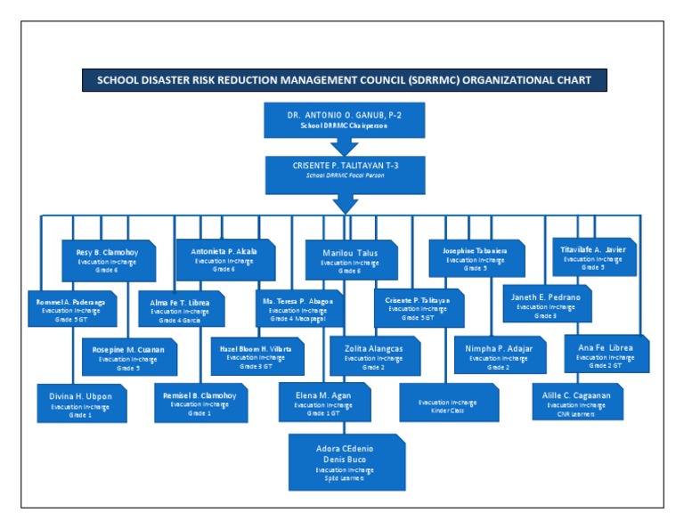 School Disaster Risk Reduction Management Council (SDRRMC ...