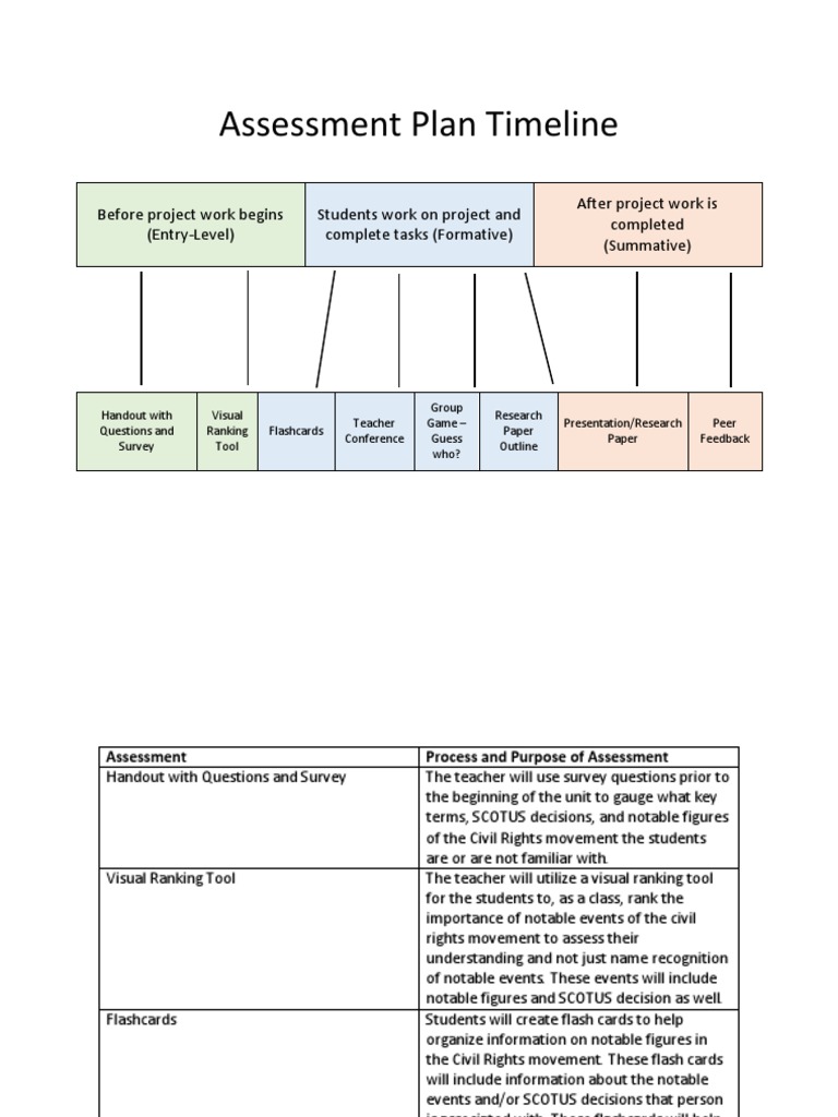Assessment Plan Timeline | Download Free PDF | Pedagogy | Educational ...