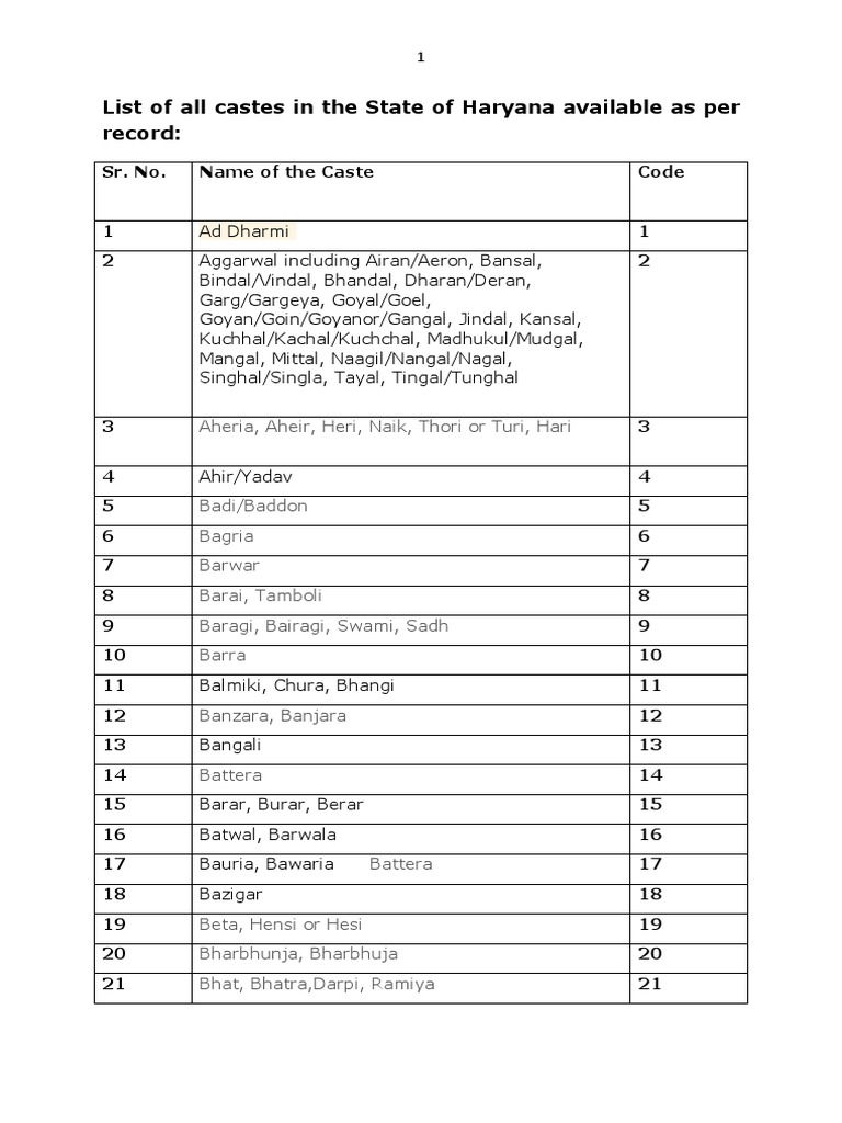 List of Castes in Haryana | PDF | Punjab | Social Groups Of India