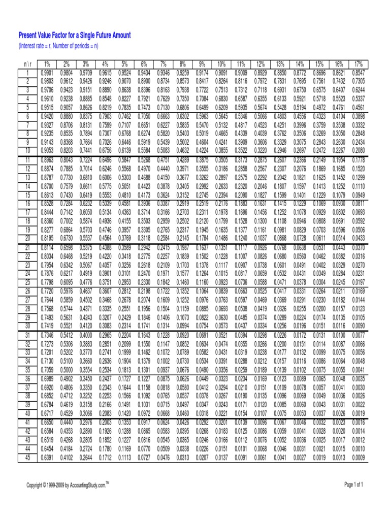 Present Value Factor For A Single Future Amount: (Interest Rate R ...