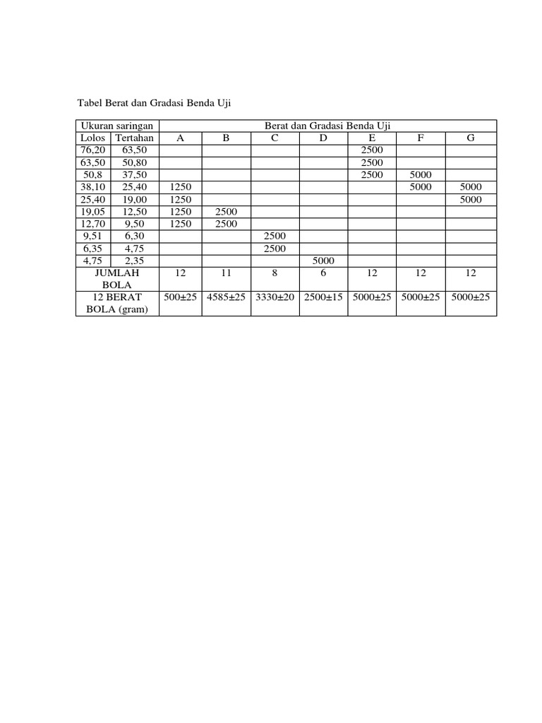 Tabel Berat Dan Gradasi Benda Uji | PDF