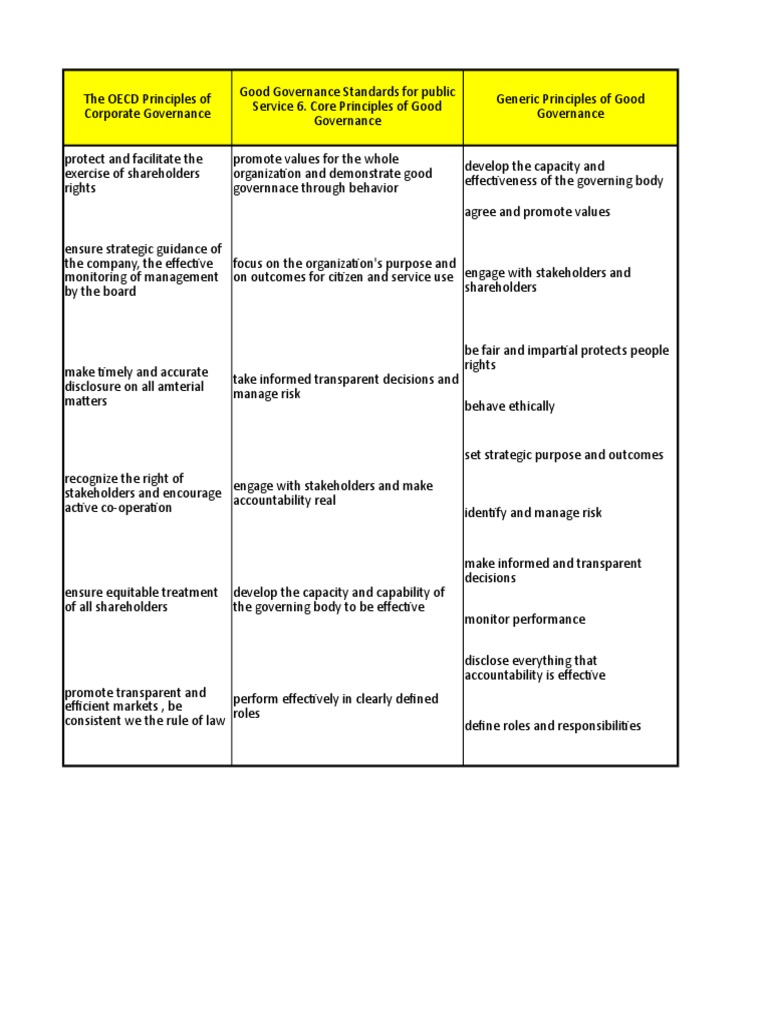 Principles of Corporate Governance-Table | PDF | Corporate Governance ...