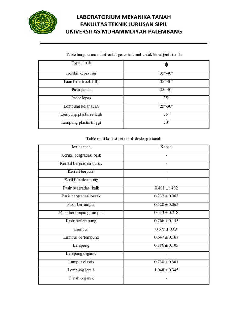 Table Harga Umum Dari Sudut Geser Internal Untuk Berat Jenis Tanah | PDF