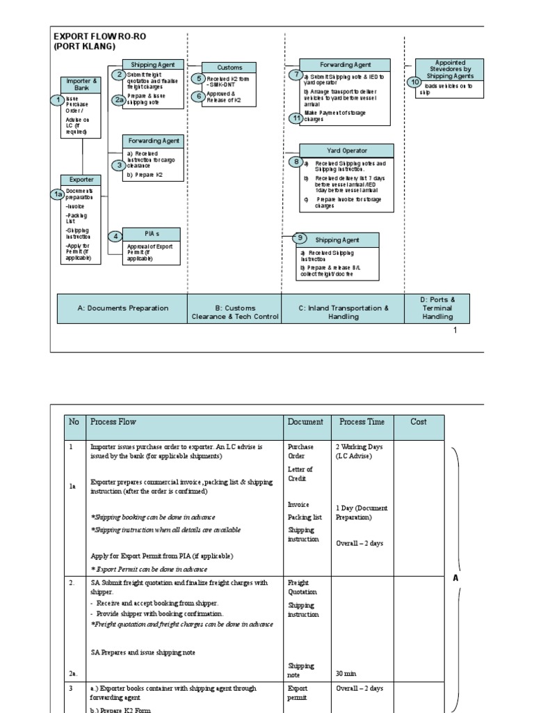 Export Process Flow-RoRo PDF | PDF | Cargo | Freight Transport