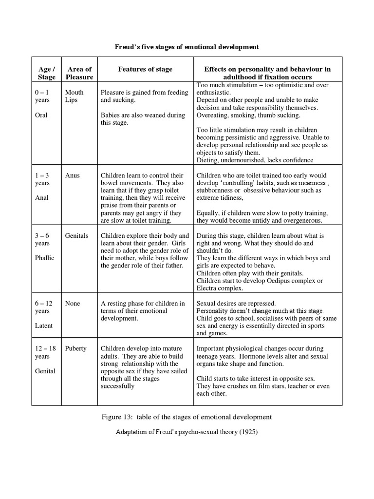 Freud's Five Stages of Emotional Development | PDF | Behavioural ...