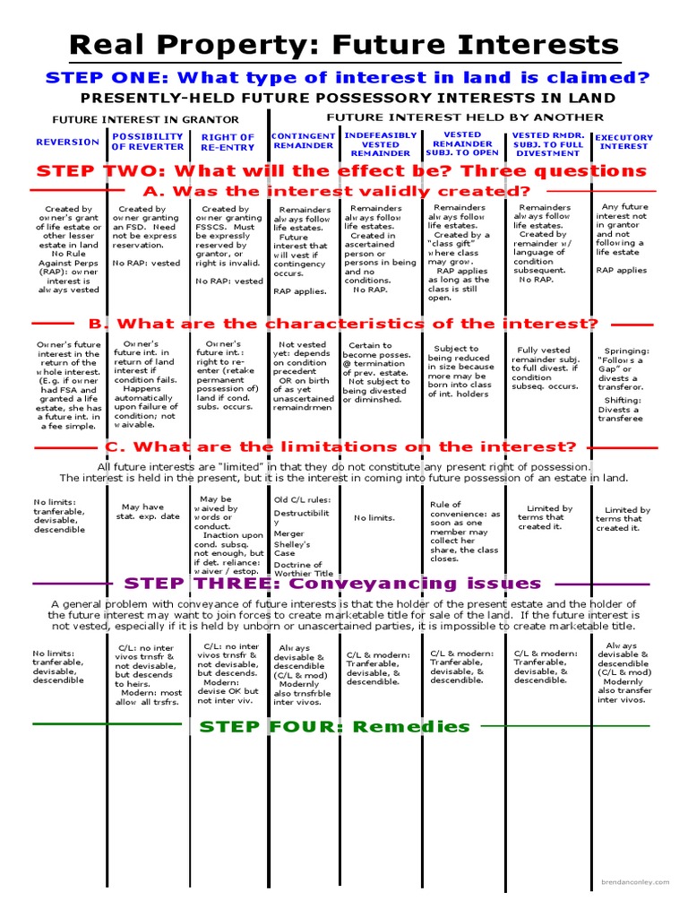 Real Property: Future Interests Explained | PDF | Property Law ...