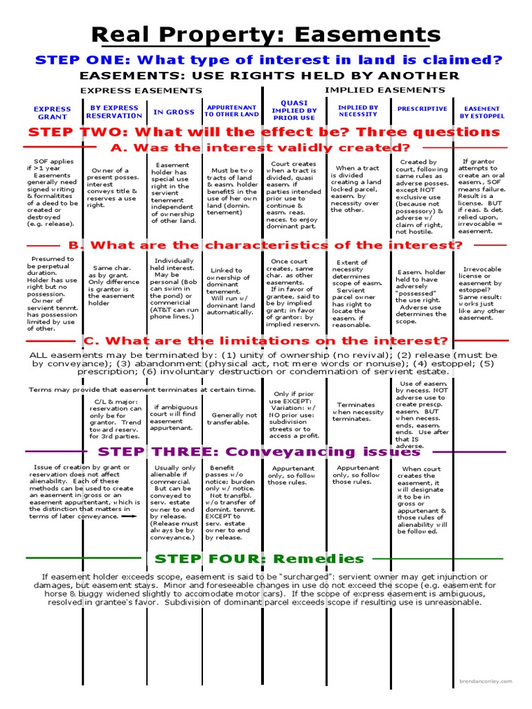 Real Property Easements Step Two What Will The Effect Be Three