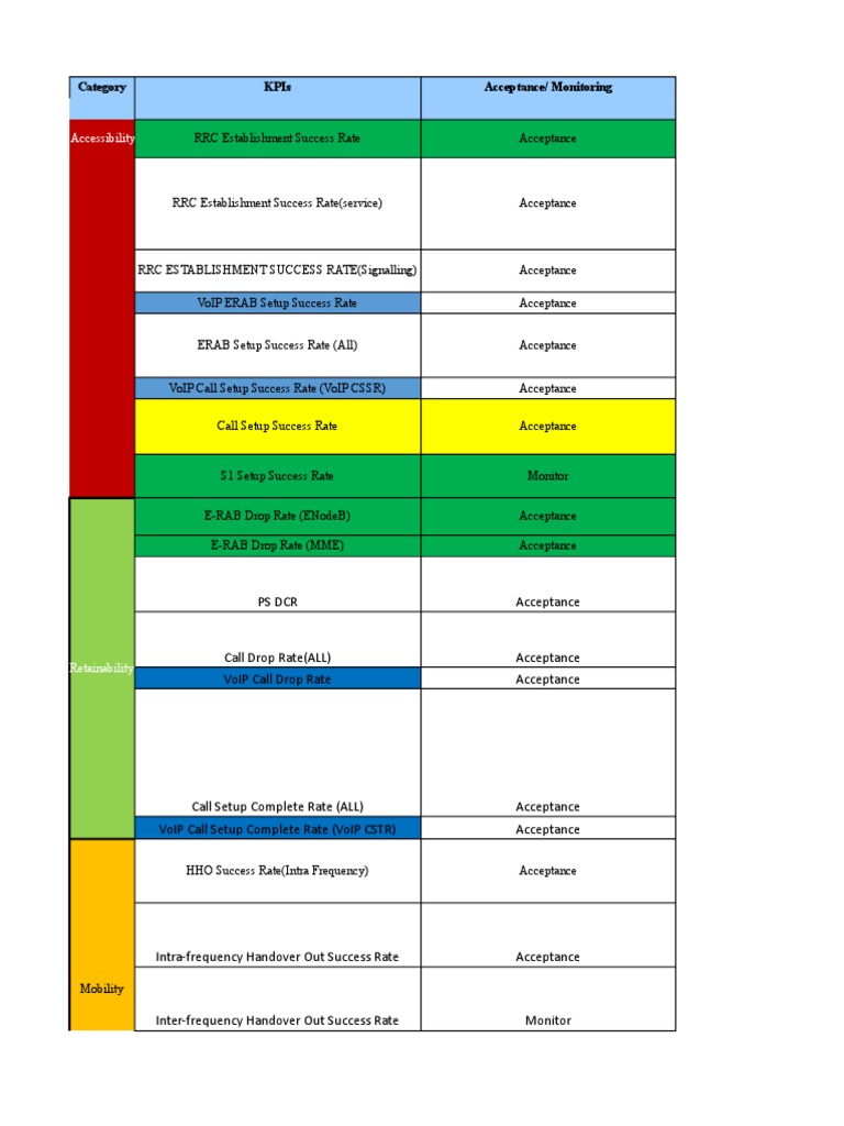 LTE KPI ERC Formulas v1 | PDF | Telecommunications Standards | Electronics