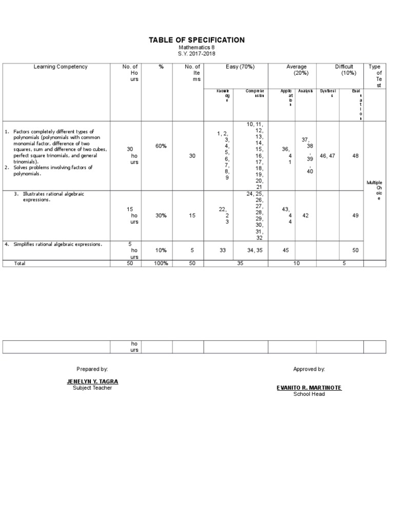 Tos First Quarter Math | PDF | Factorization | Elementary Mathematics