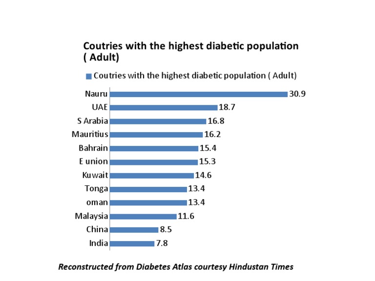 Countries with Highest Diabetes Rates | PDF