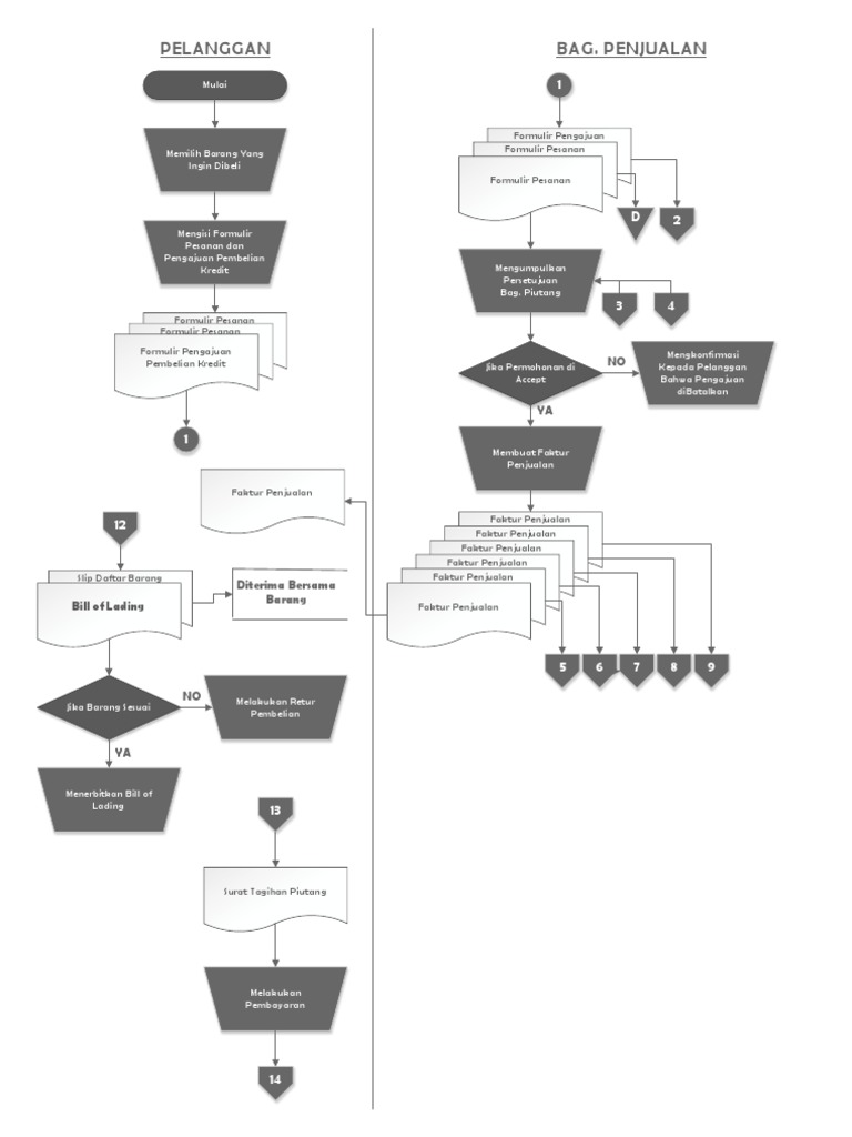 Flowchart Penjualan Kredit PT Maharani PDF | PDF