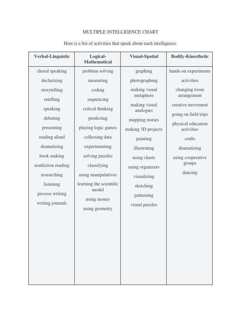 Multiple Intelligence Chart | PDF | Reading (Process) | Cognitive Science