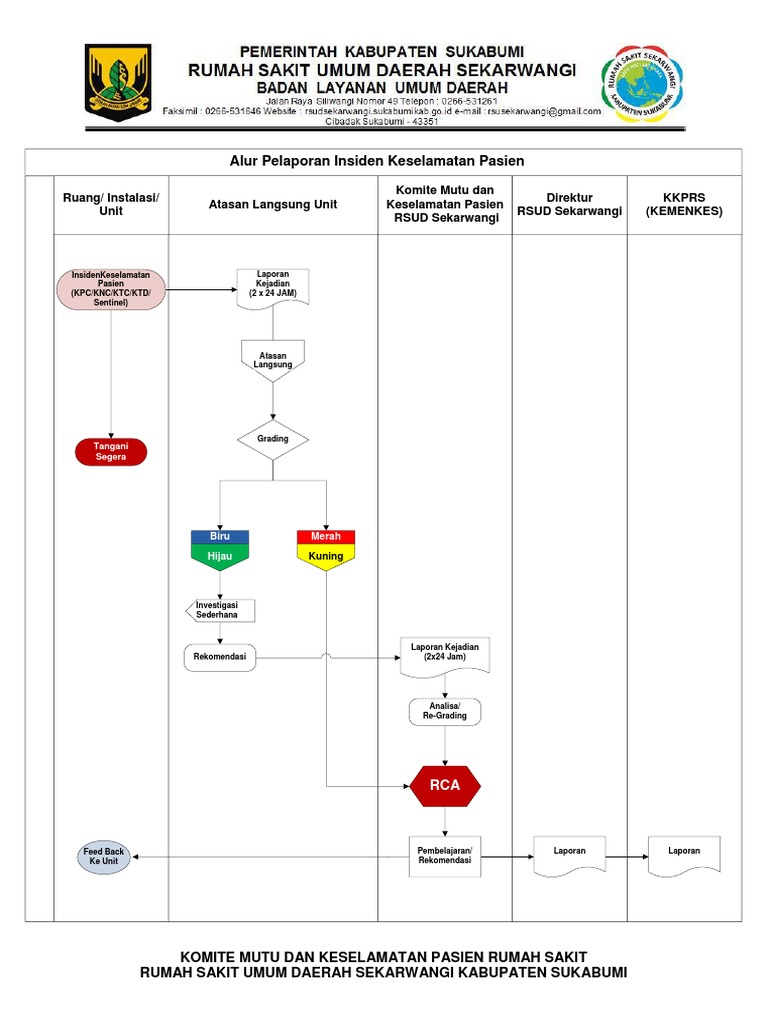 Alur Pelaporan Insiden Keselamatan Pasien | PDF