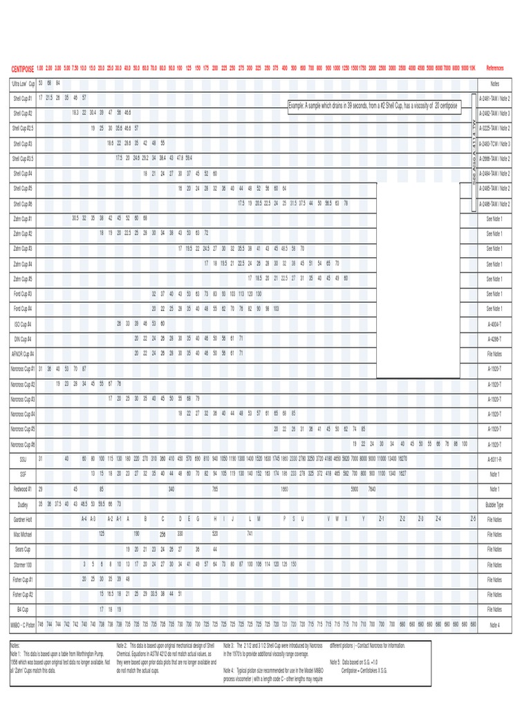 Viscosity Conversion Table PDF | PDF | Viscosity | Nature