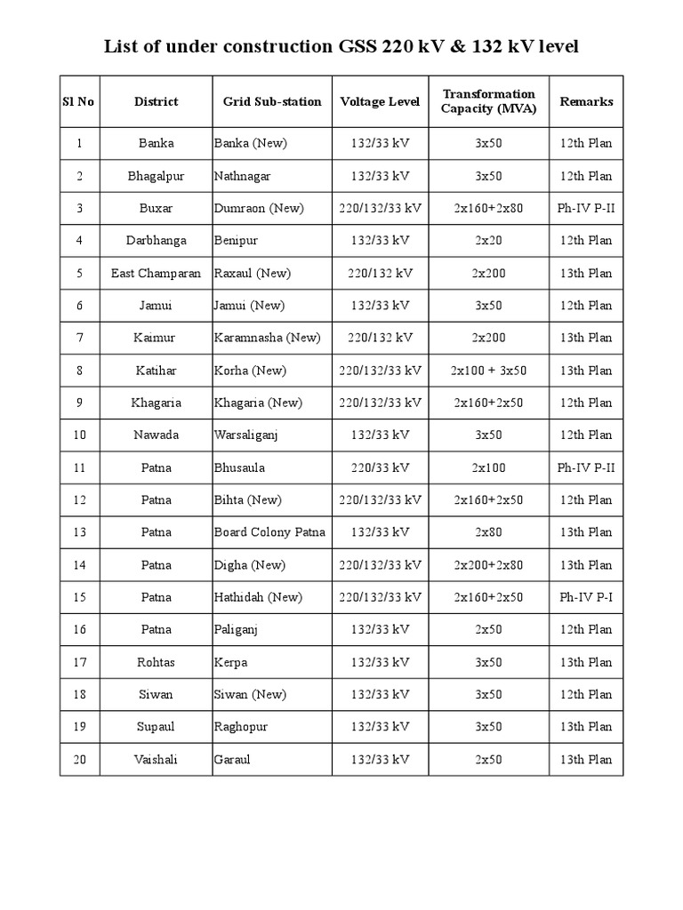 List of Under Construction GSS 220 KV & 132 KV Level | PDF ...