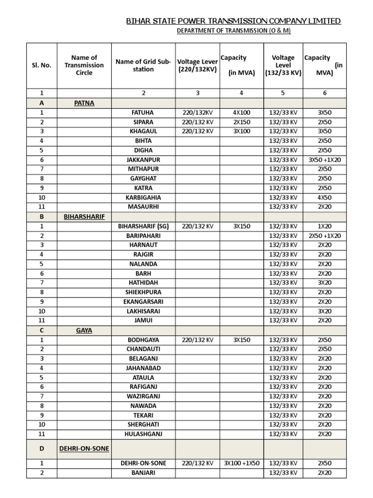Bihar Power Transmission Substations | PDF | Voltage | Electricity