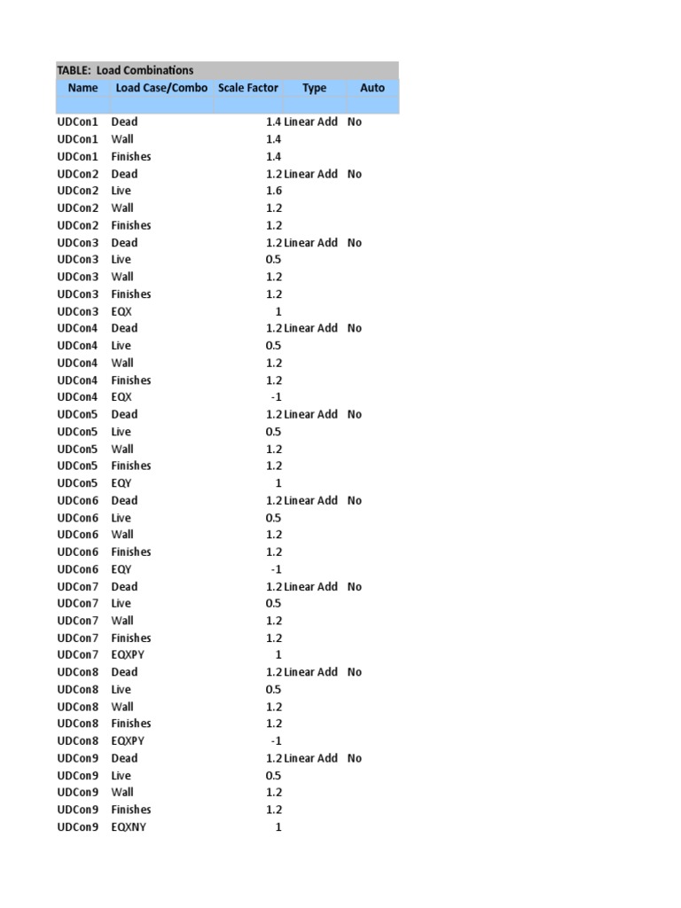 Load Combination Table Defining Various Load Cases and Combinations ...