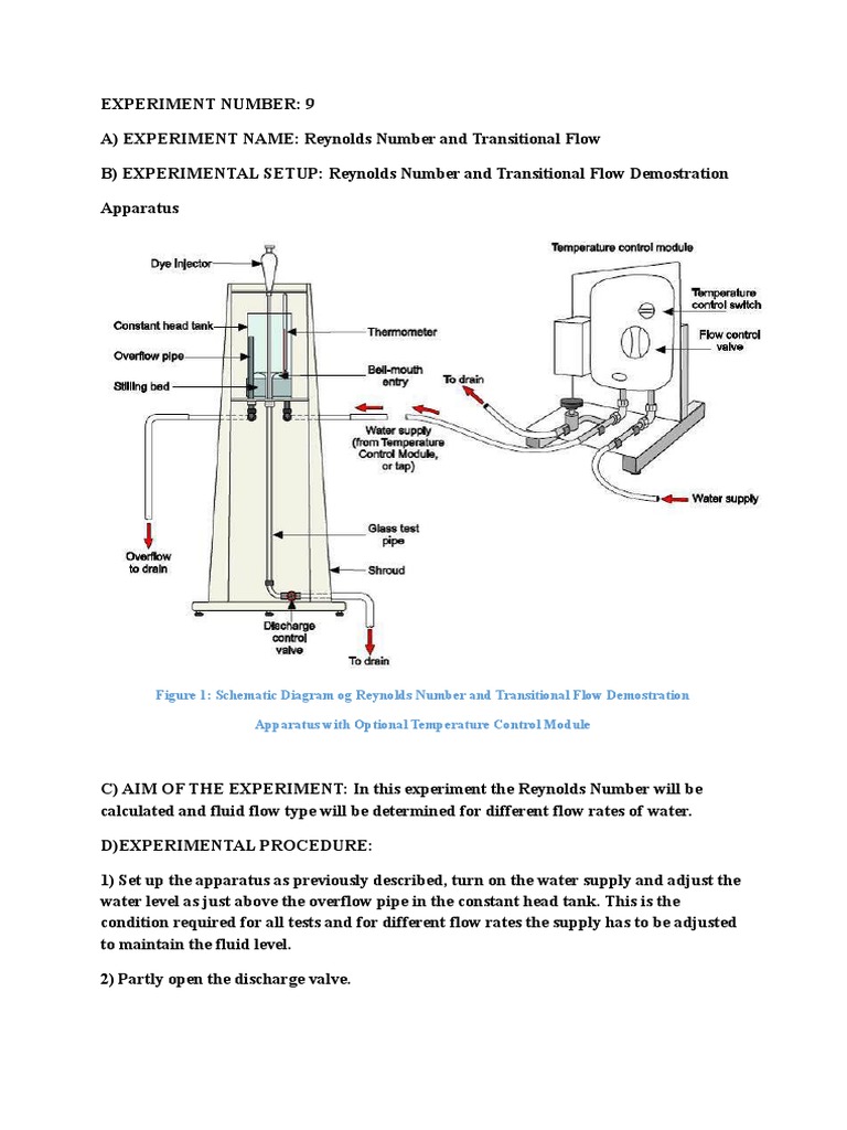 Figure 1: Schematic Diagram Og Reynolds Number and Transitional Flow ...