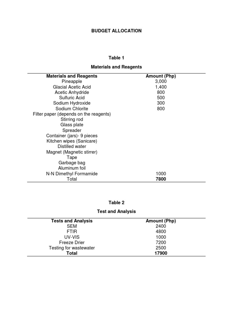 BUDGET-ALLOCATION With Materials | PDF | Chemistry | Physical Sciences
