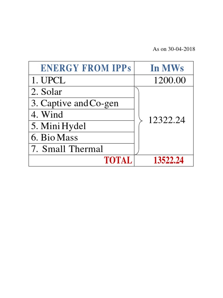 Energy From Ipp S in Mws | PDF