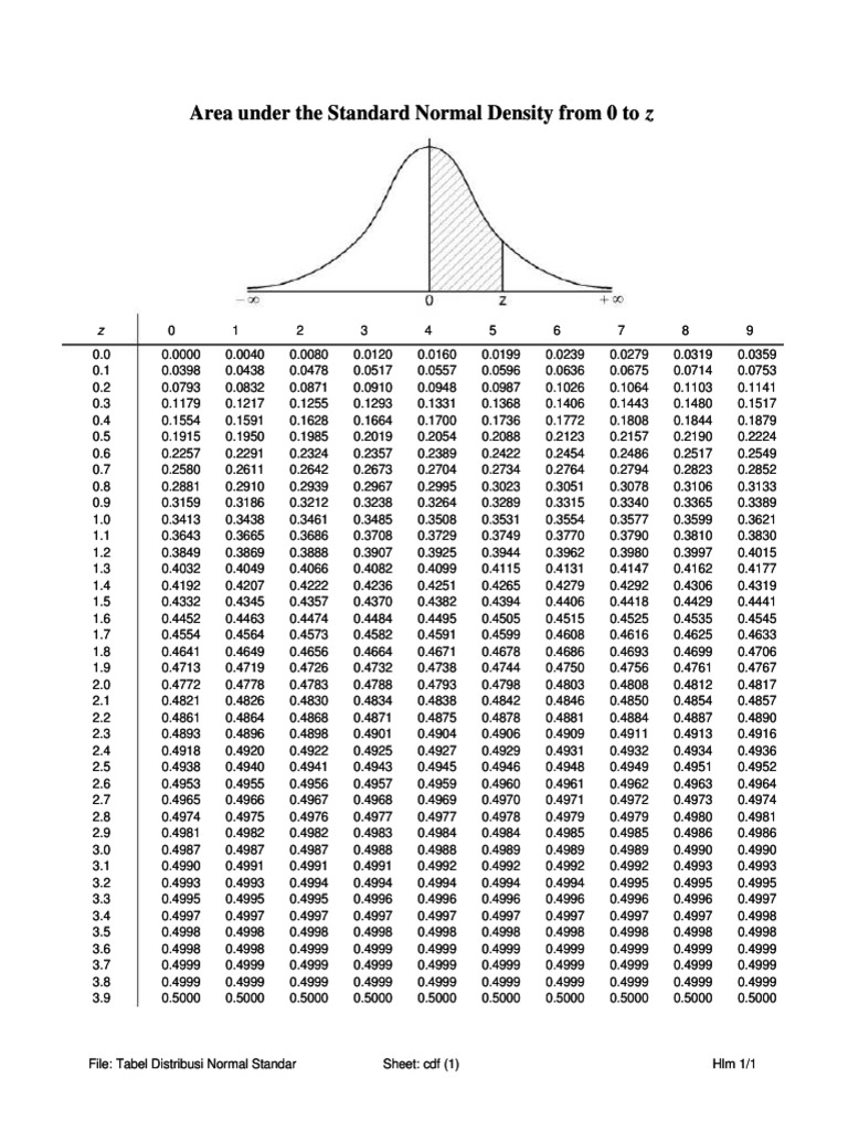 Tabel Distribusi Normal Baku | PDF | Teaching Mathematics