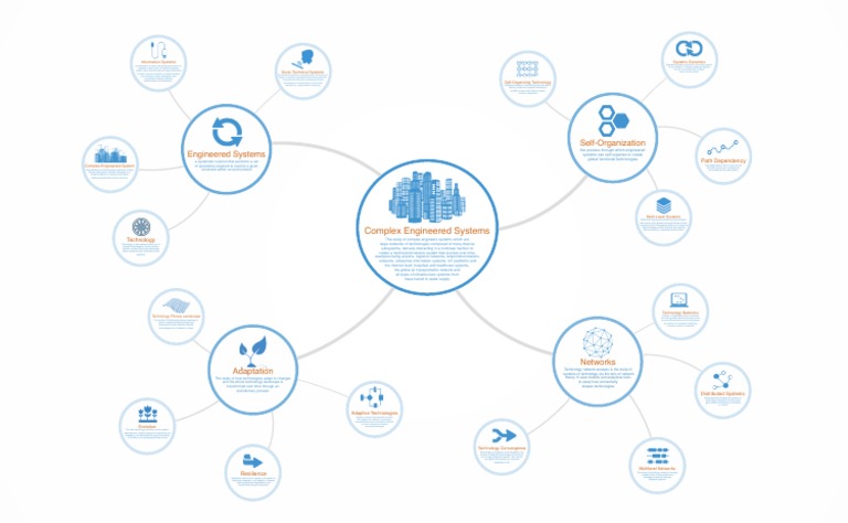 Engineered Systems Map | PDF | System | Technological Convergence