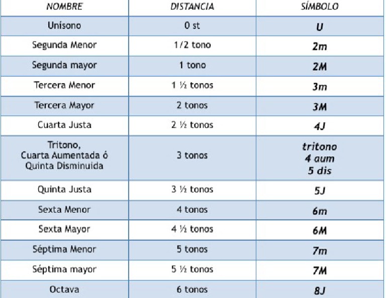 Tabla Simplificada Intervalos Musicales PDF | PDF