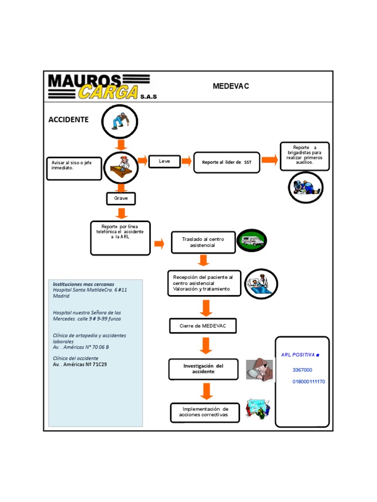 Medevac Flujograma - Ok | PDF