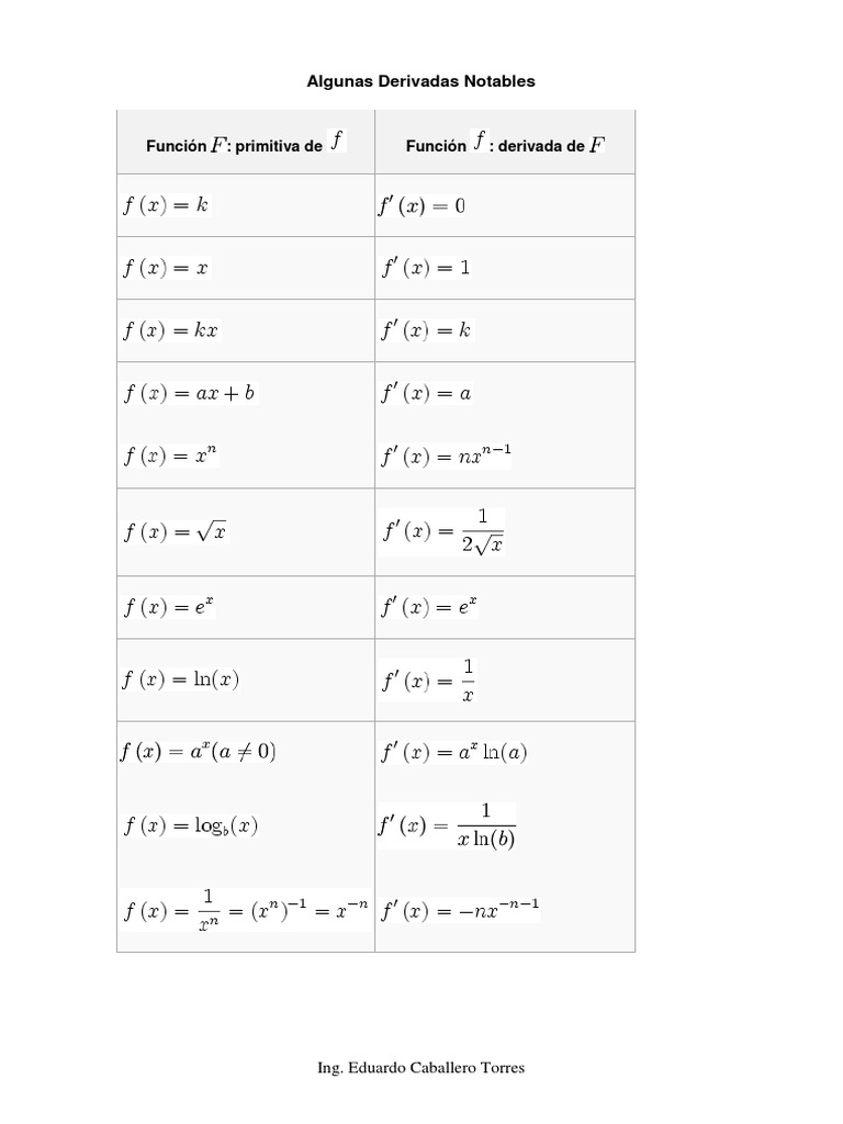 Tabla de Derivadas Notables | PDF