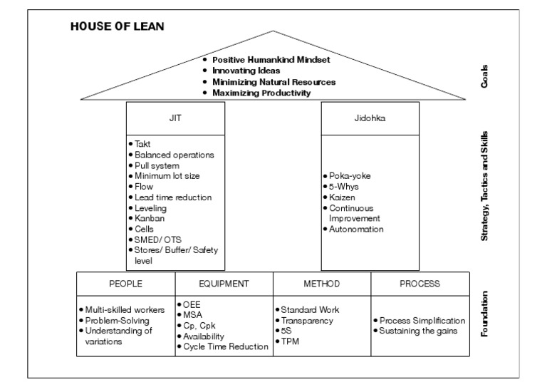 House of Lean: Positive Humankind Mindset Innovating Ideas Minimizing ...