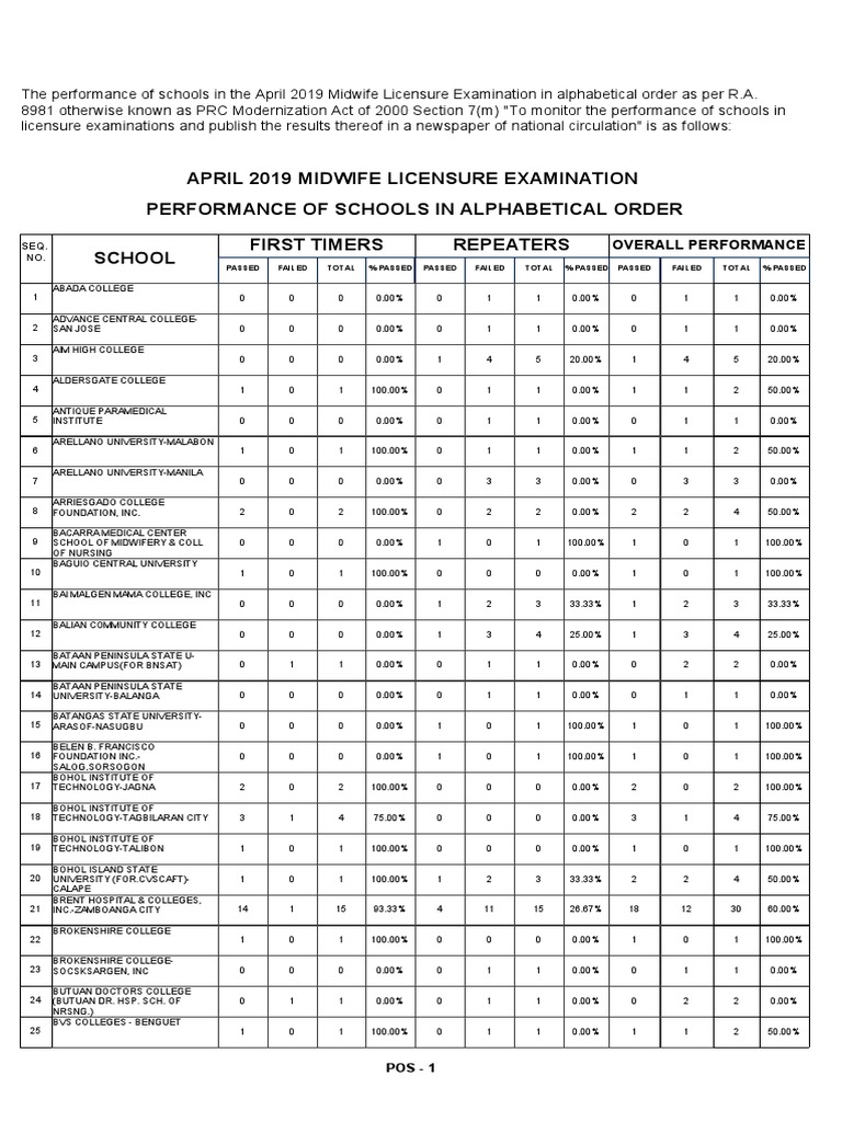 Midwife Board Exam Performance of Schools | PDF | Midwife | Philippines
