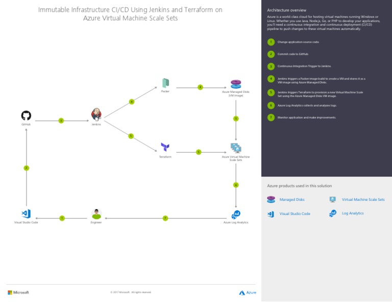 Immutable Infrastructure CI CD Using Jenkins and Terraform | PDF | Microsoft Azure | Virtual Machine