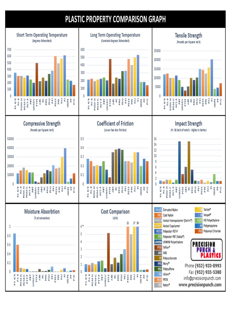 Plastic Property Comparison Graph: Tensile Strength | PDF | Building Engineering | Polymers